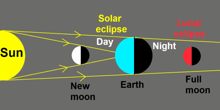 2026 Celestial Events: A Stargazer’s Guide Moon Phase Today